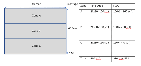 What does ITZA mean? As seen in valuation reports from surveyors